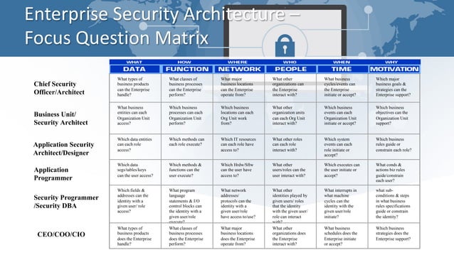 Zachman Enterprise Security Architecture | PPT