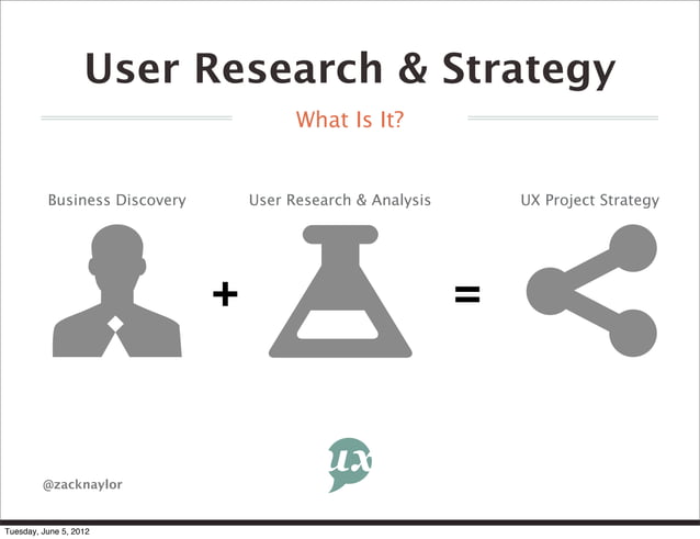 User Research & Strategy for UX