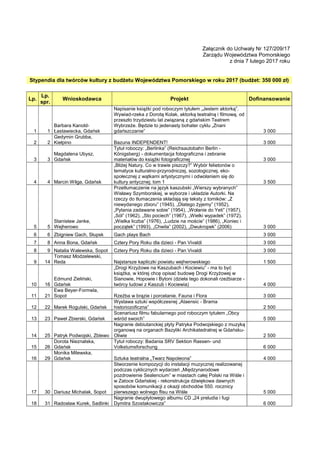 Załącznik do uchwały wykaz stypendiów | PDF | Classical Music | Music