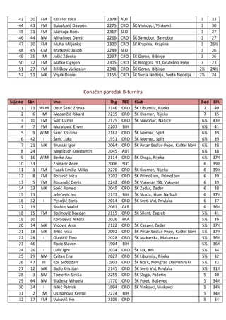 Zadar Open 2015. u ogledalu brojeva | PDF