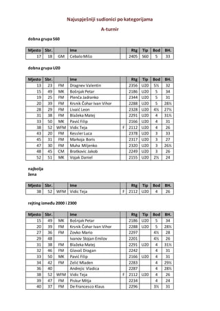 Zadar Open 2015. u ogledalu brojeva | PDF