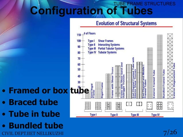 Tube Frame Structures:An overview