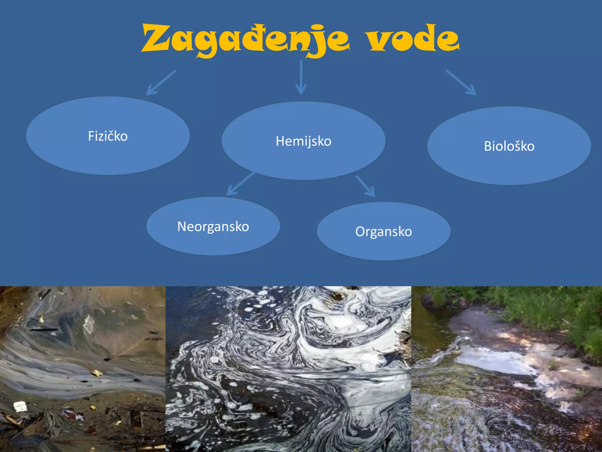 Zagadjivanje vode | PPTX