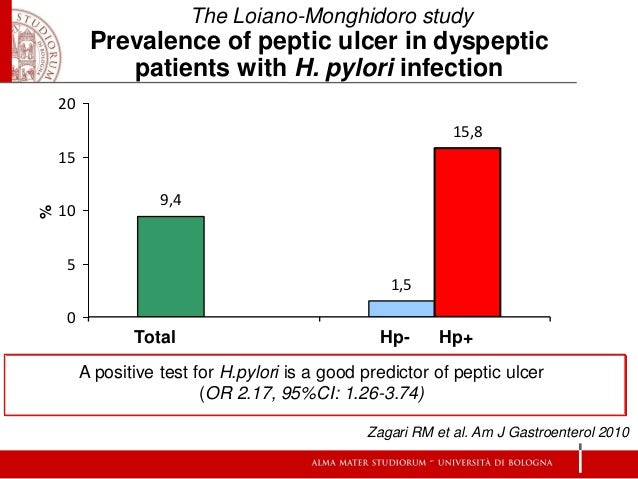 Diagnosis and Treatment of Helicobacter Pylori Infection