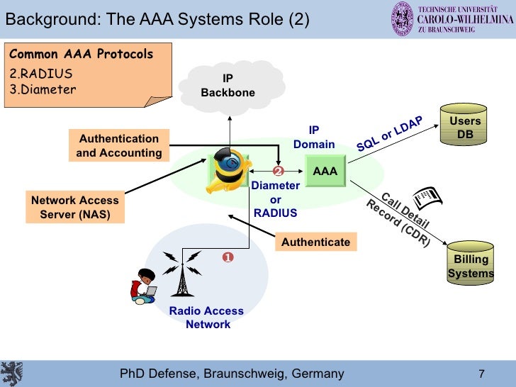 Design And Performance Optimization Of Authentication Authorization …