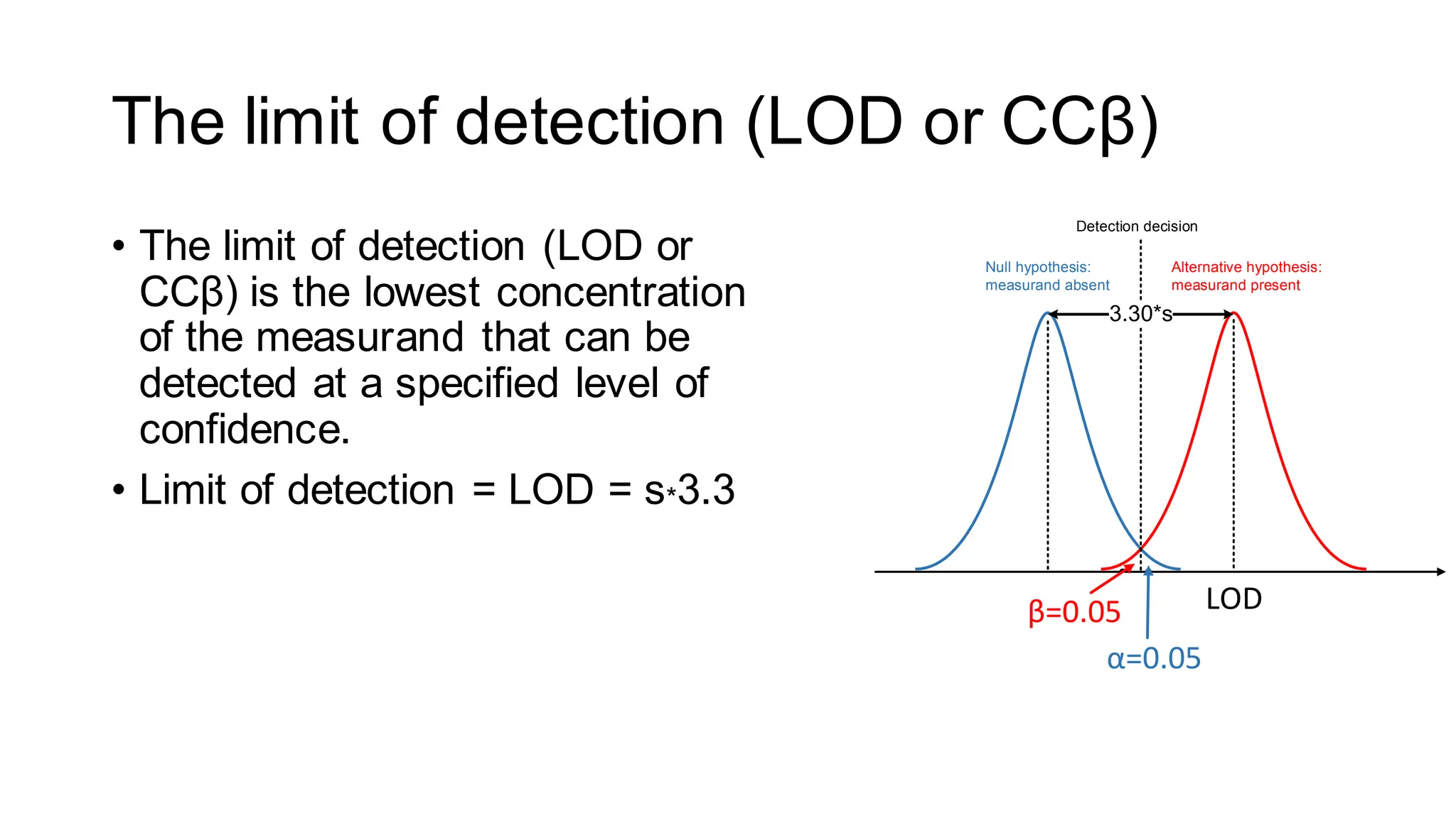 LOB LOD LOQ for method validation in laboratory | PDF