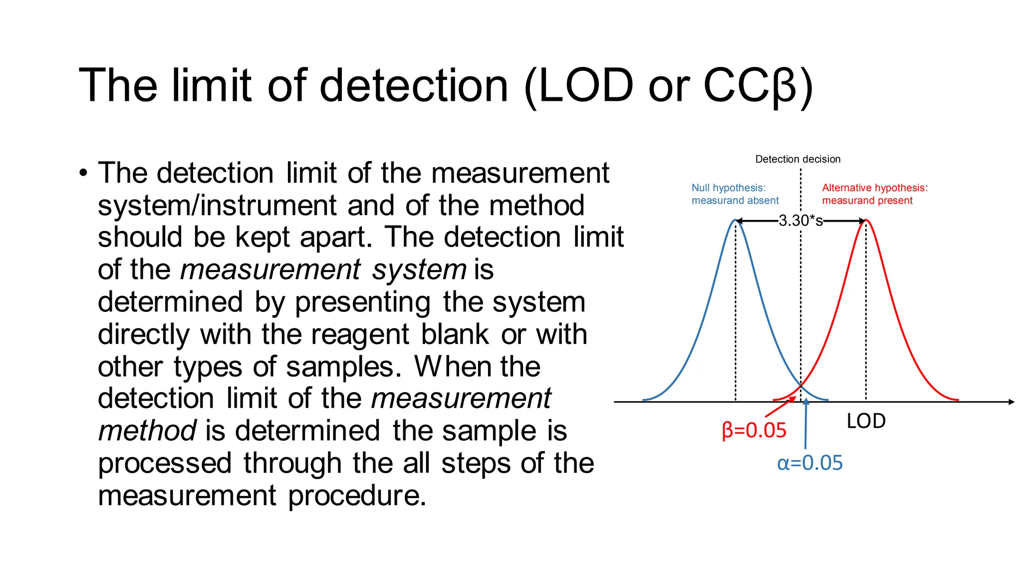 LOB LOD LOQ for method validation in laboratory | PDF