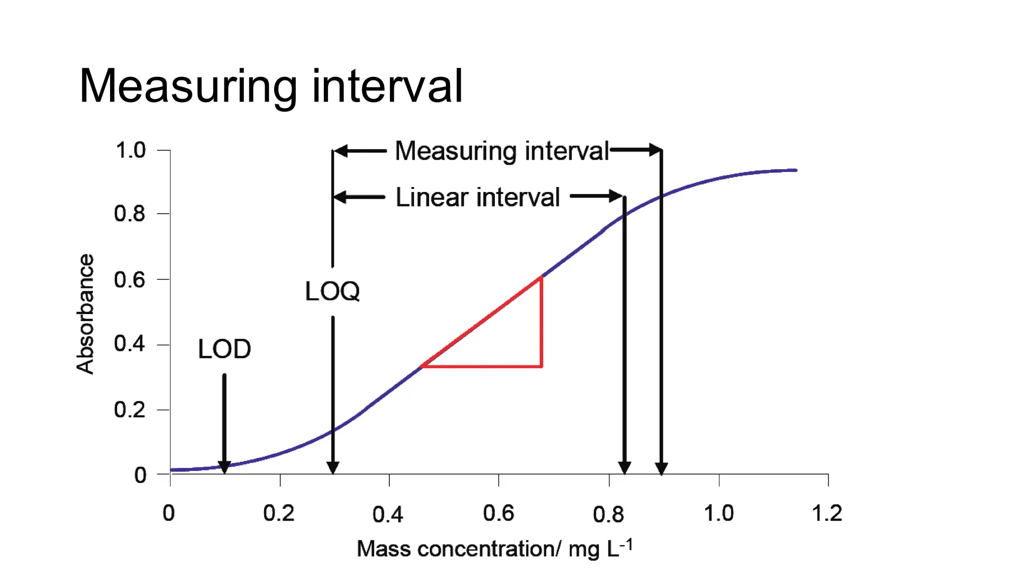 LOB LOD LOQ for method validation in laboratory | PDF
