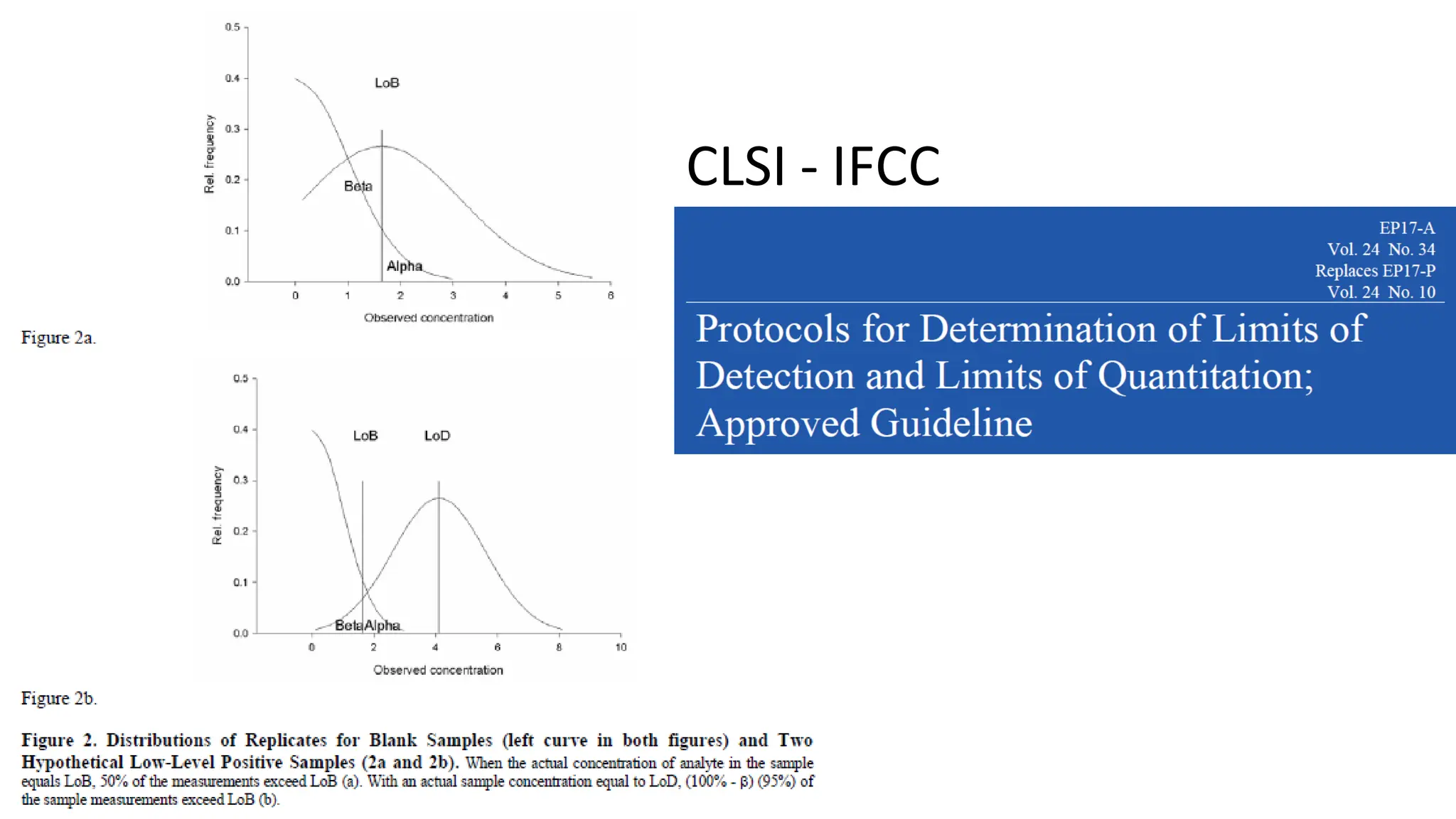 LOB LOD LOQ for method validation in laboratory | PDF