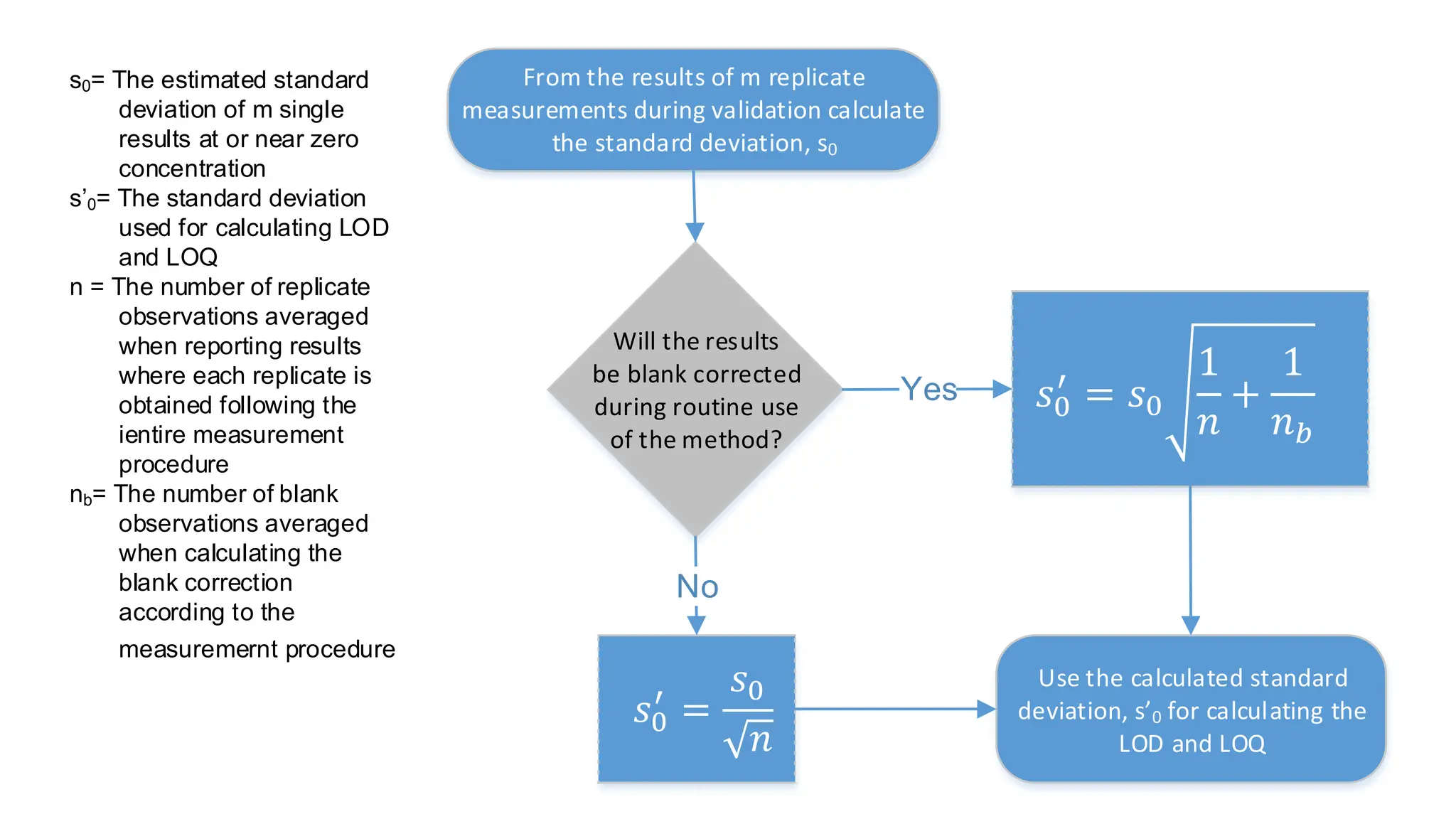 LOB LOD LOQ for method validation in laboratory | PDF