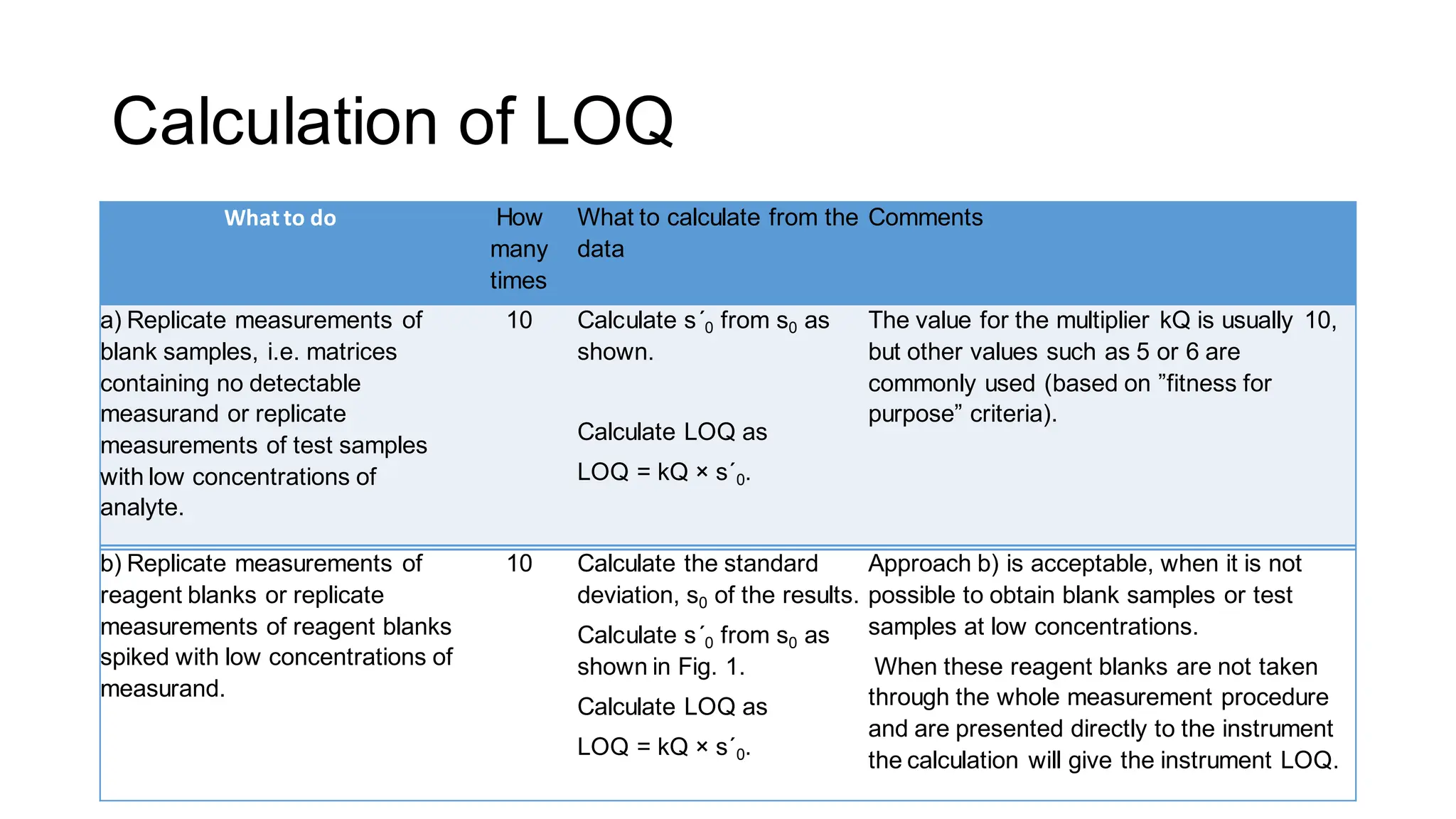 LOB LOD LOQ for method validation in laboratory | PDF