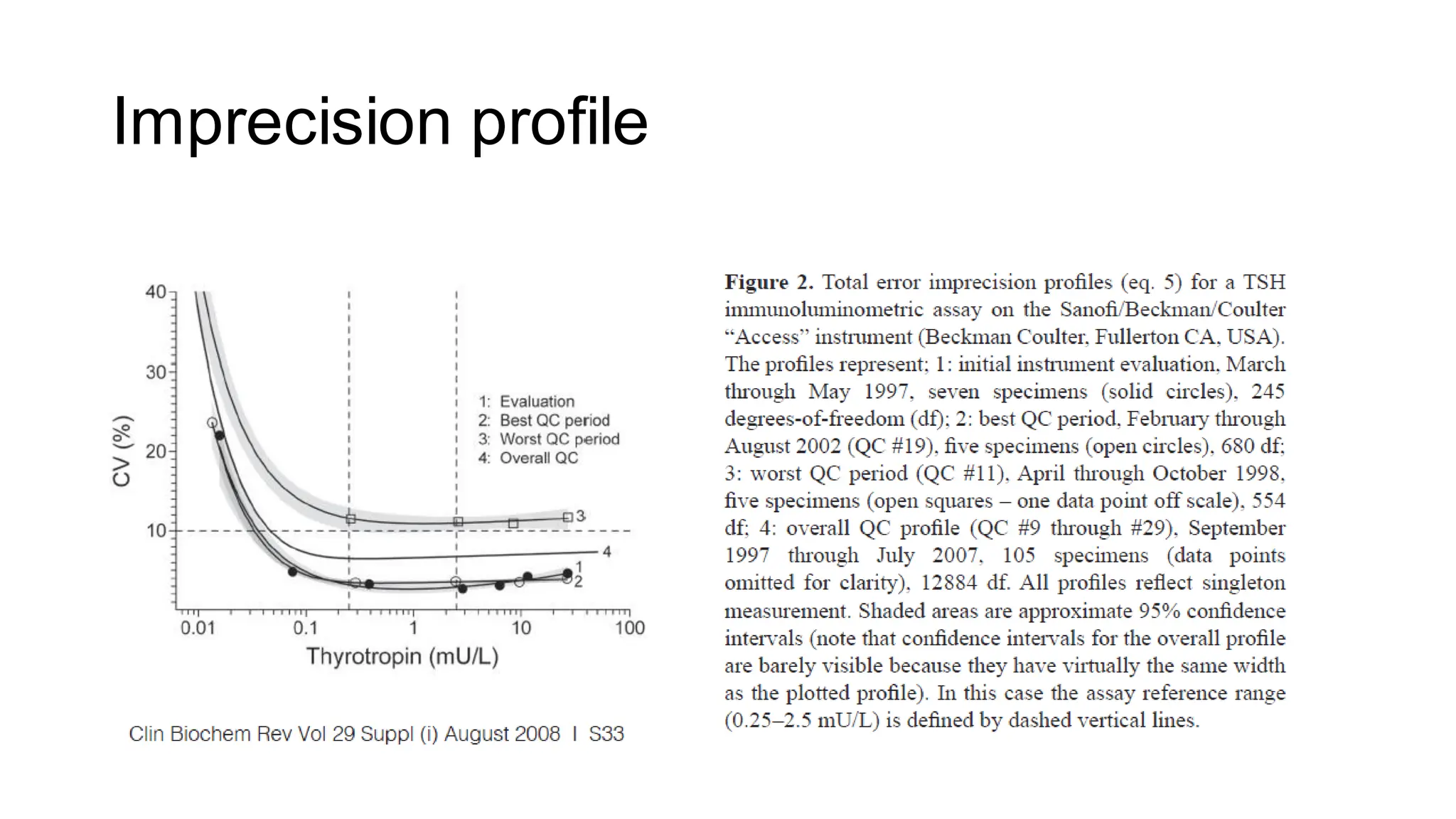 LOB LOD LOQ for method validation in laboratory | PDF