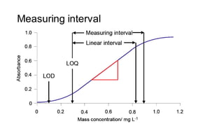 LOB LOD LOQ for method validation in laboratory | PDF