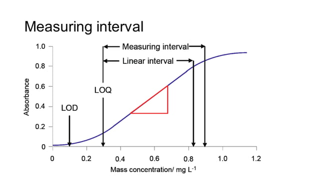 LOB LOD LOQ for method validation in laboratory | PDF | Physics | Science