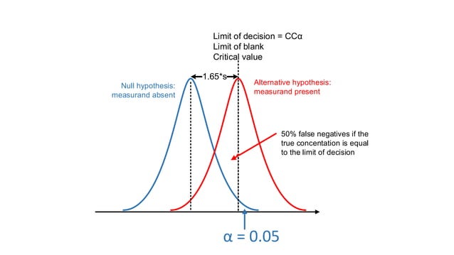LOB LOD LOQ for method validation in laboratory | PDF | Physics | Science