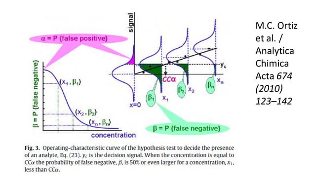 LOB LOD LOQ for method validation in laboratory | PDF | Physics | Science