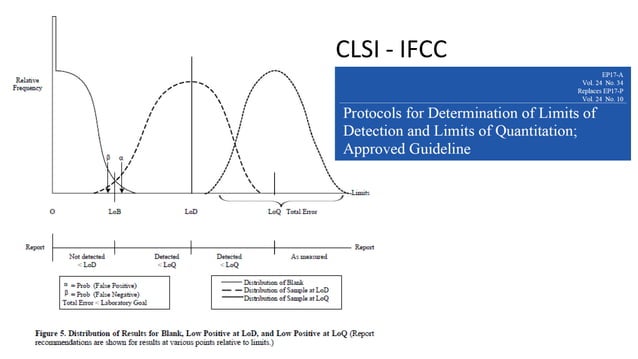 LOB LOD LOQ for method validation in laboratory | PDF | Physics | Science