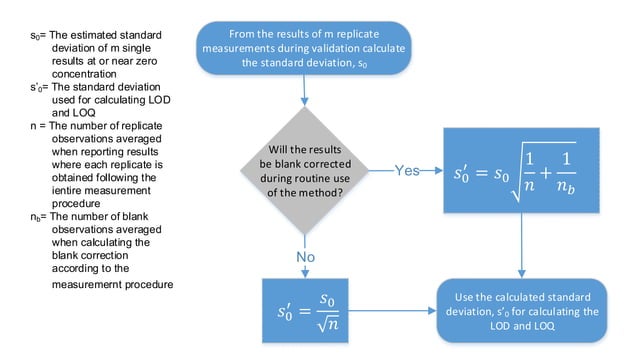 LOB LOD LOQ for method validation in laboratory | PDF | Physics | Science