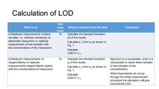 LOB LOD LOQ for method validation in laboratory | PDF