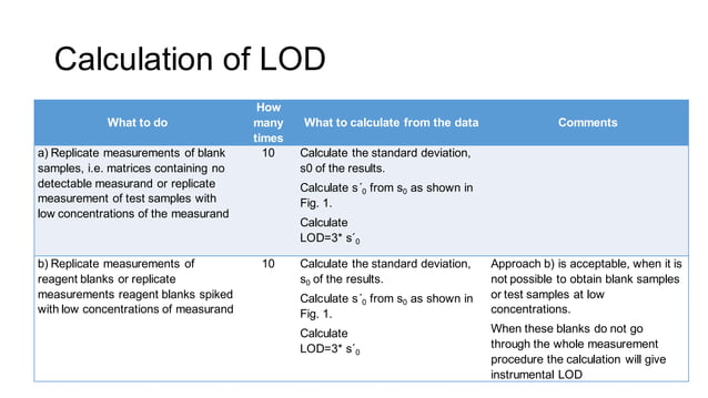 LOB LOD LOQ for method validation in laboratory | PDF | Physics | Science