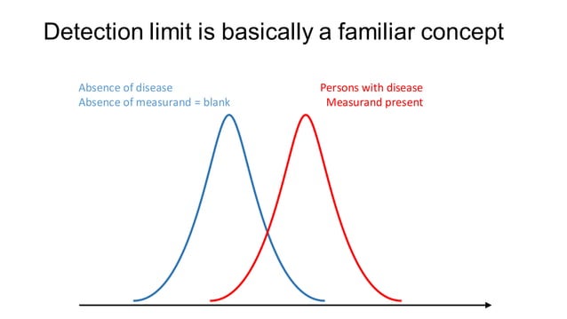 LOB LOD LOQ for method validation in laboratory | PDF | Physics | Science