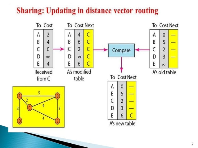 Zaharaddeen karami lawal distance vector routing | PPT