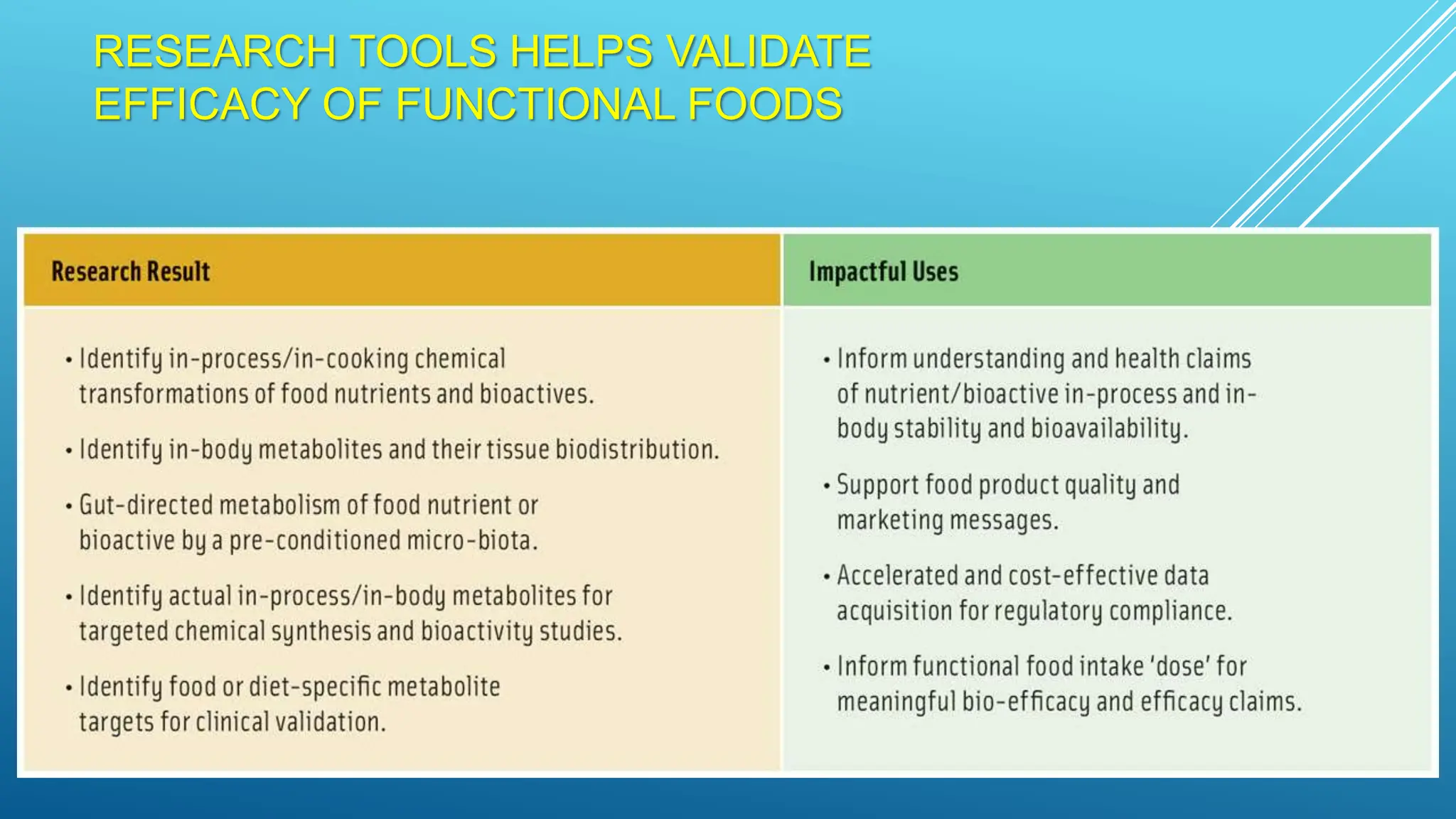 Testing Efficacy of Functional Foods | PPT