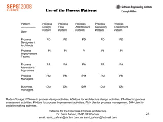 Patterns for the Enterprise Process Architecture | PPT