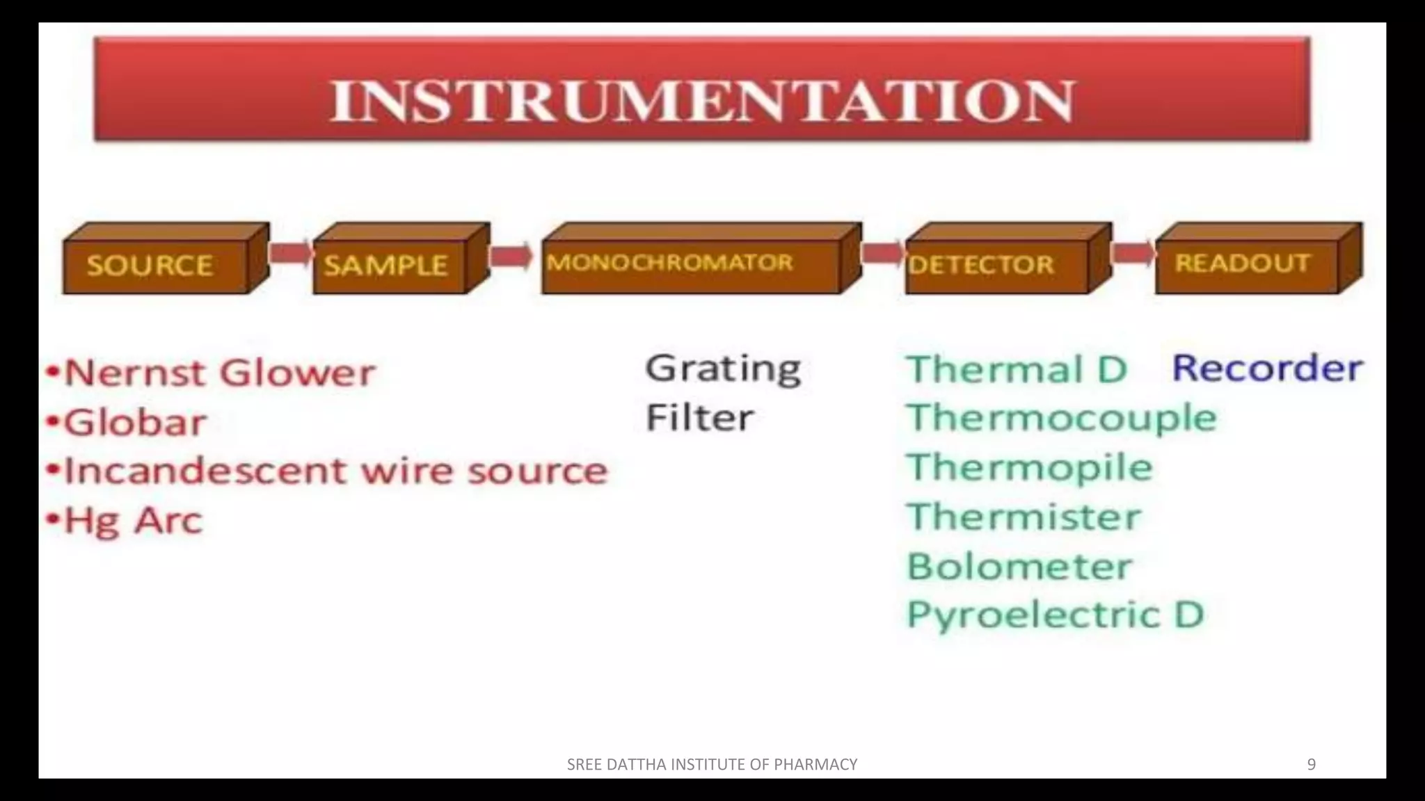 Infrared spectroscopy | PPTX | Chemistry | Science