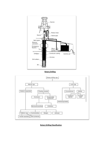 Types of Drilling | PDF