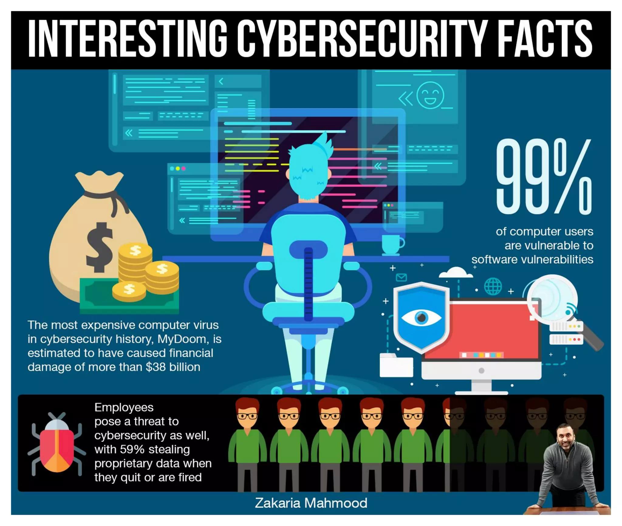 Interesting Cybersecurity Facts | PPT