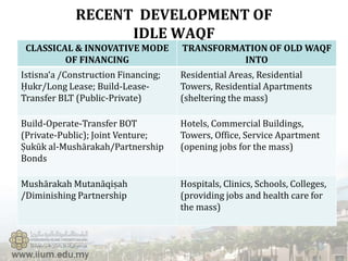 Zakat and waqf fundraising | PPTX