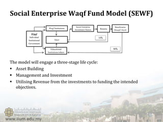 Zakat and waqf fundraising | PPTX
