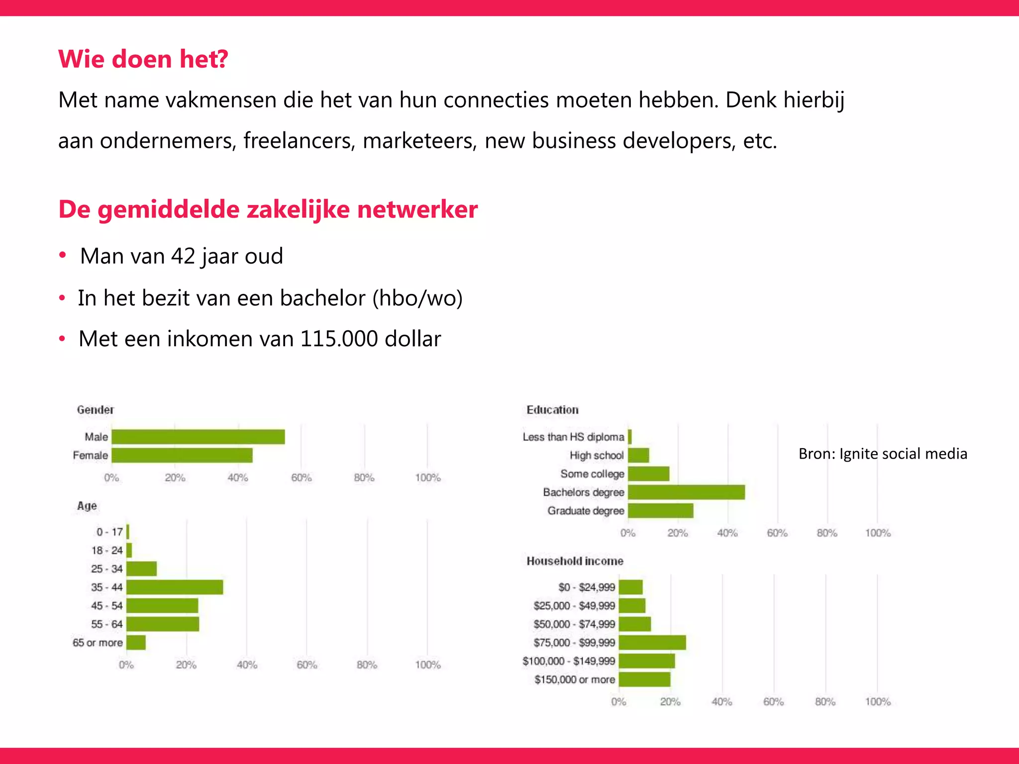 Zakelijk netwerken op Internet (voor beginners) | PPTX
