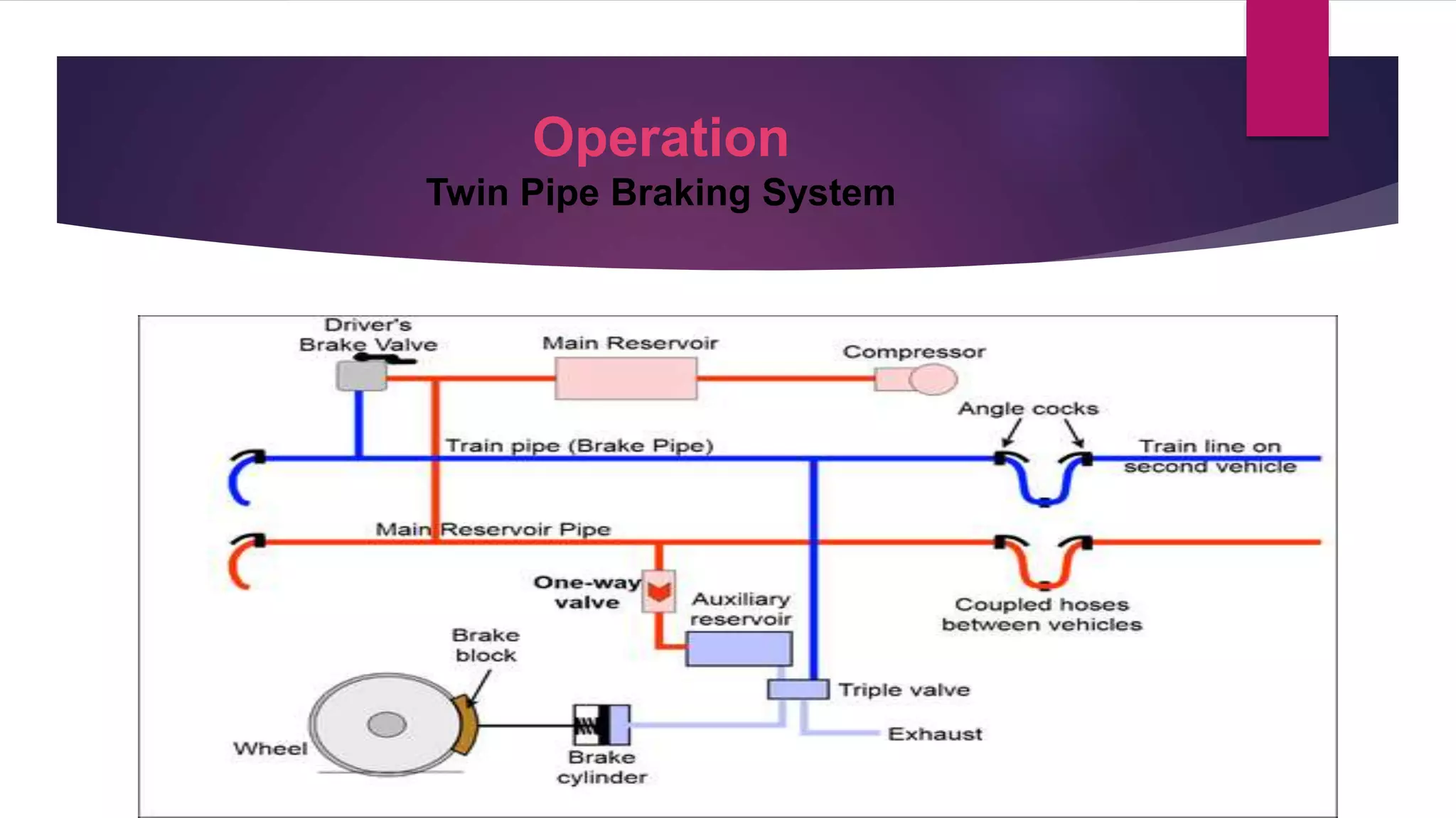 AIR BRAKING SYSTEM IN RAILWAYS | PPTX