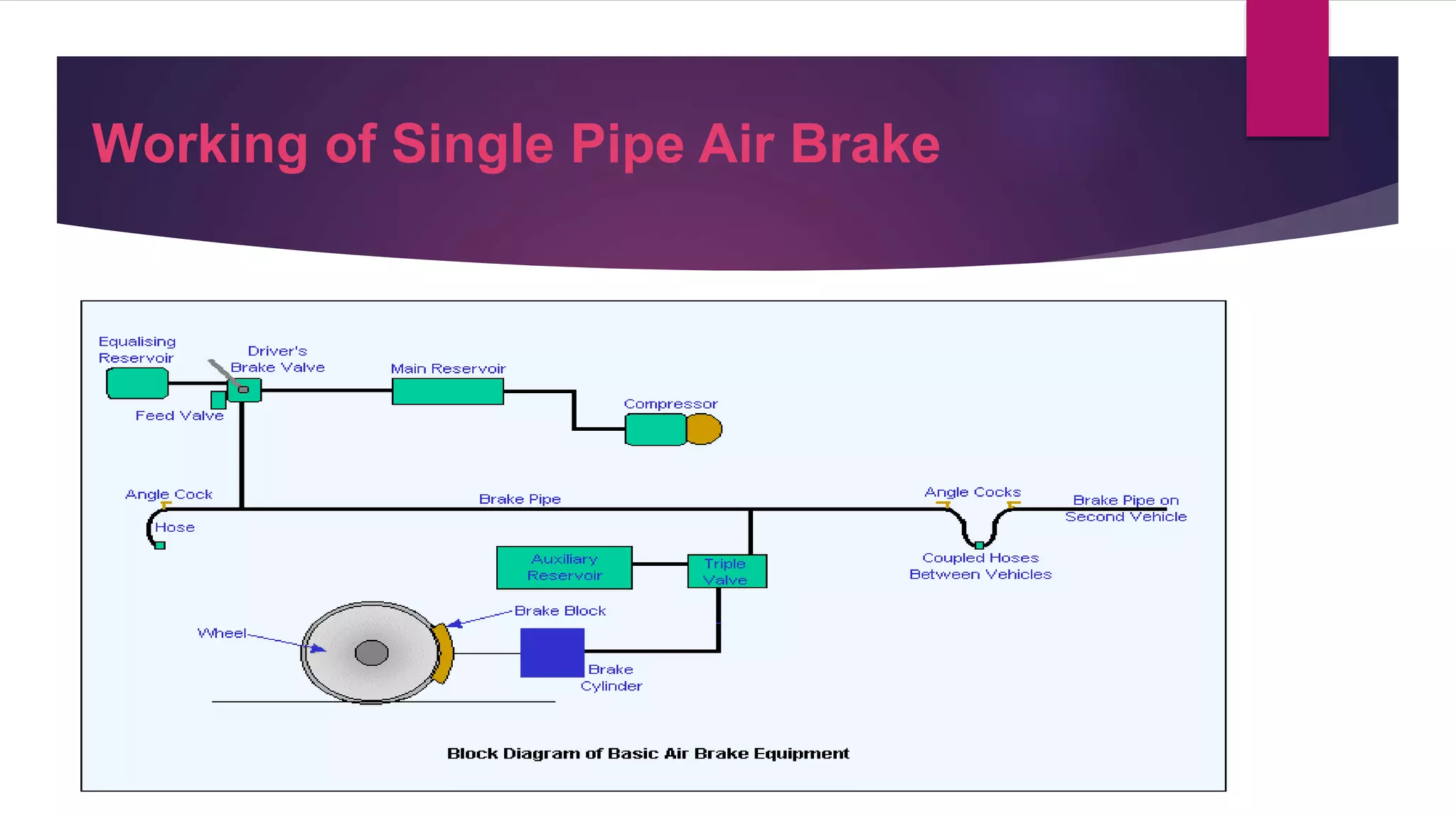 AIR BRAKING SYSTEM IN RAILWAYS | PPTX