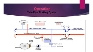 AIR BRAKING SYSTEM IN RAILWAYS | PPTX