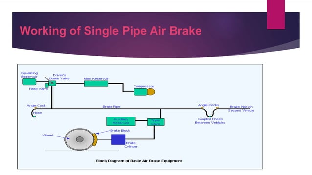 AIR BRAKING SYSTEM IN RAILWAYS | PPT