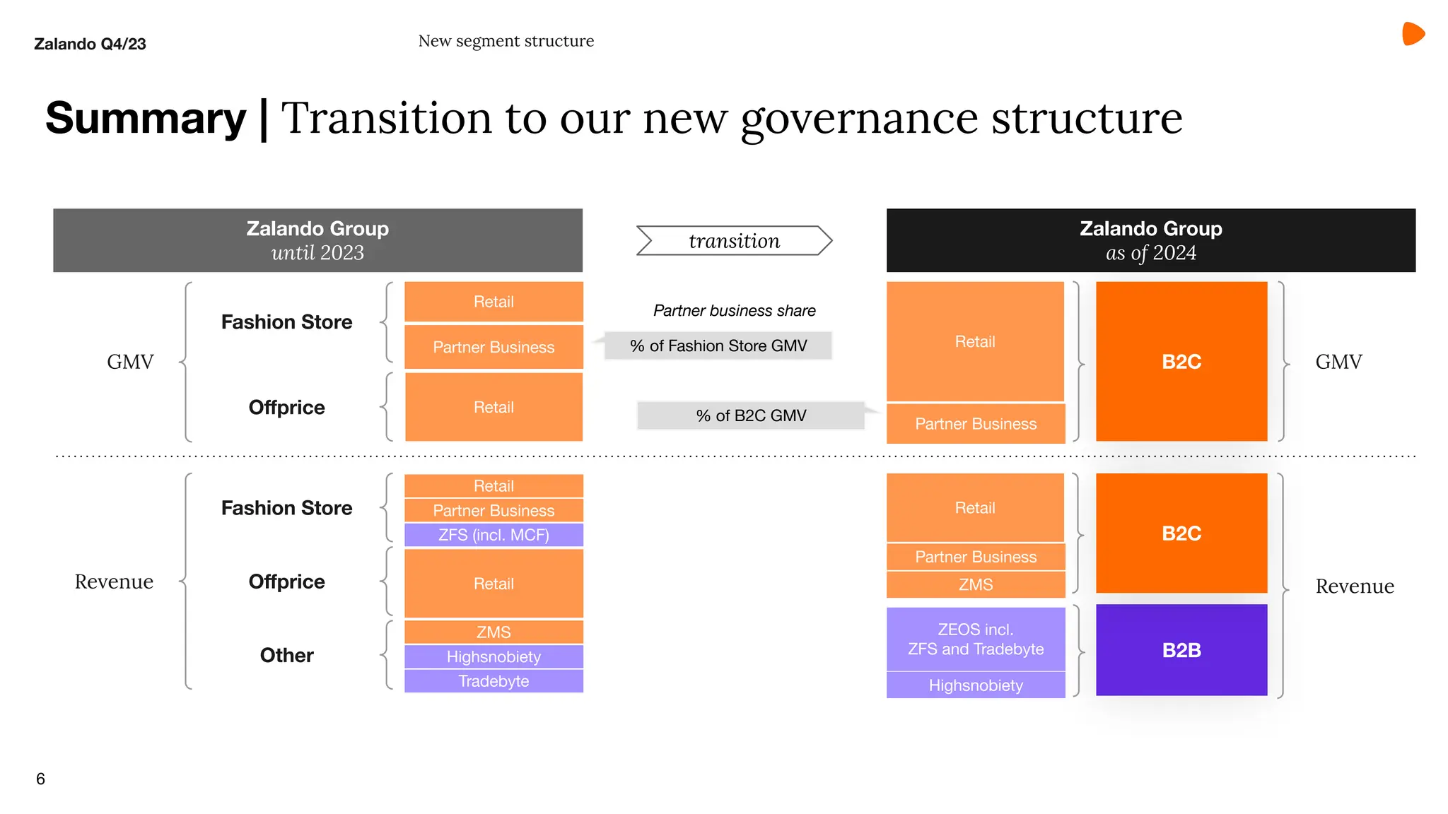 Zalando_SE_Q4_2023_New_segment_reporting.pdf