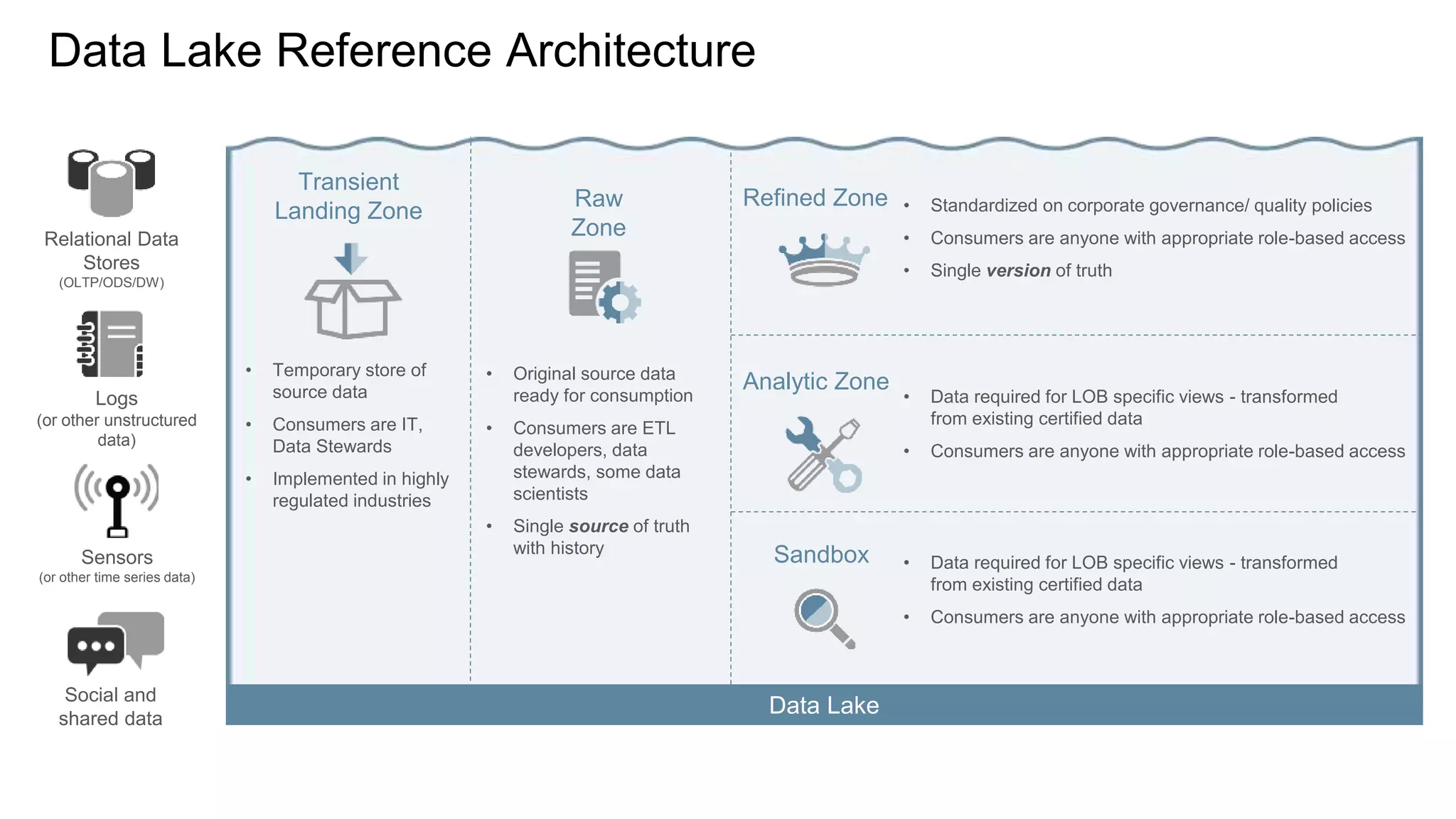 Webinar - Data Lake Management: Extending Storage and Lifecycle of Data ...