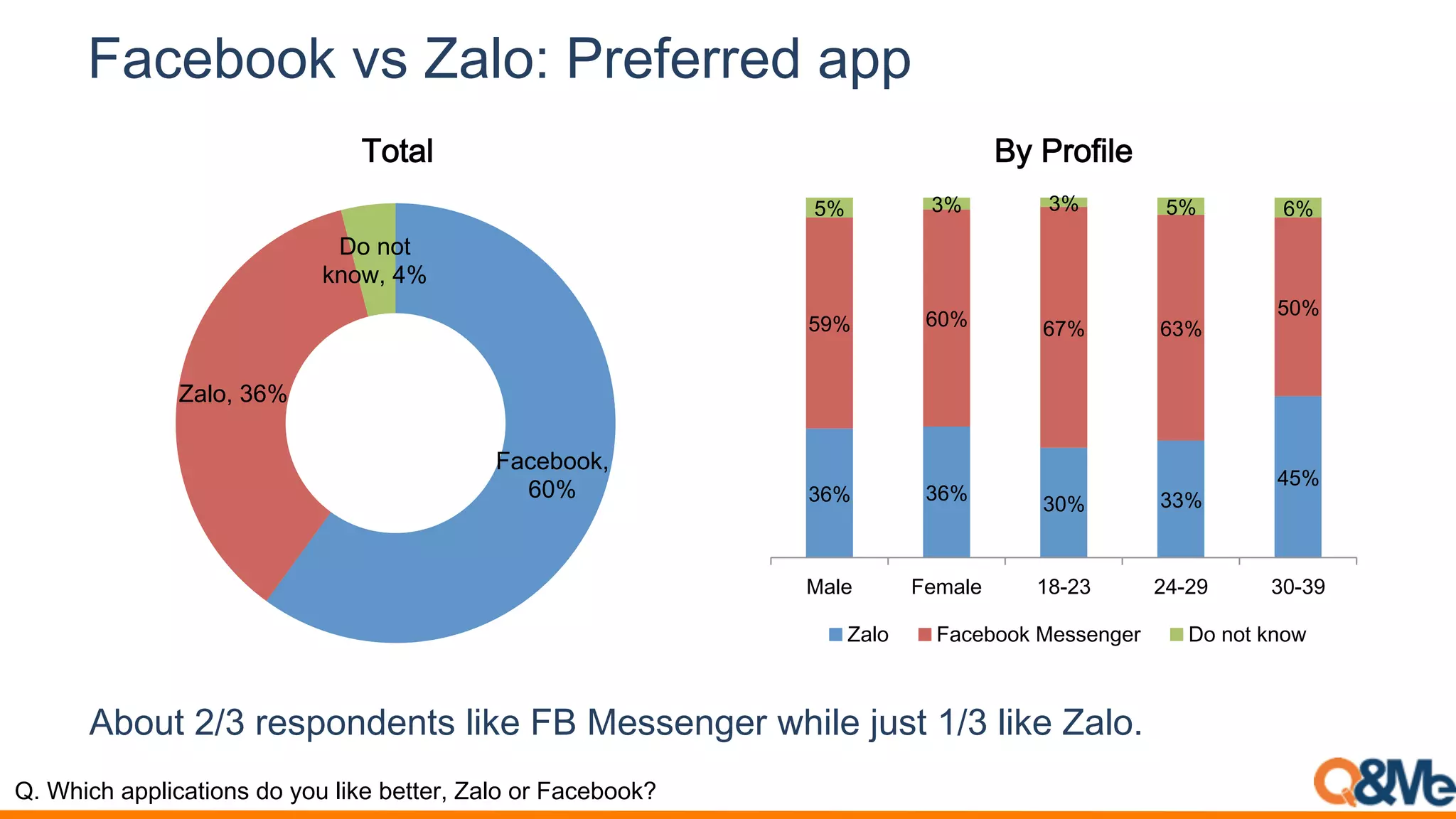 FB vs Zalo : Messaging popularity in Vietnam | PDF