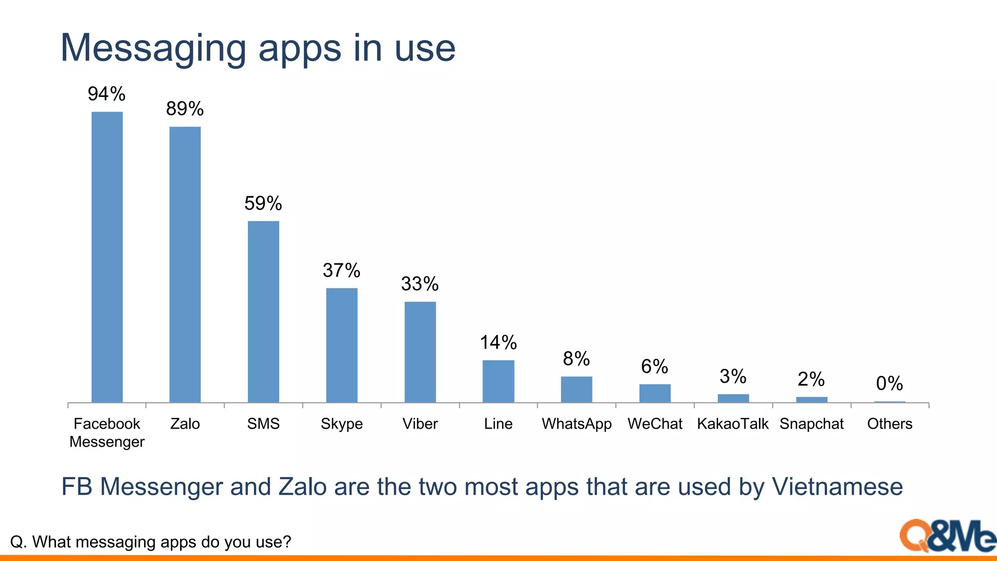 FB vs Zalo : Messaging popularity in Vietnam | PDF