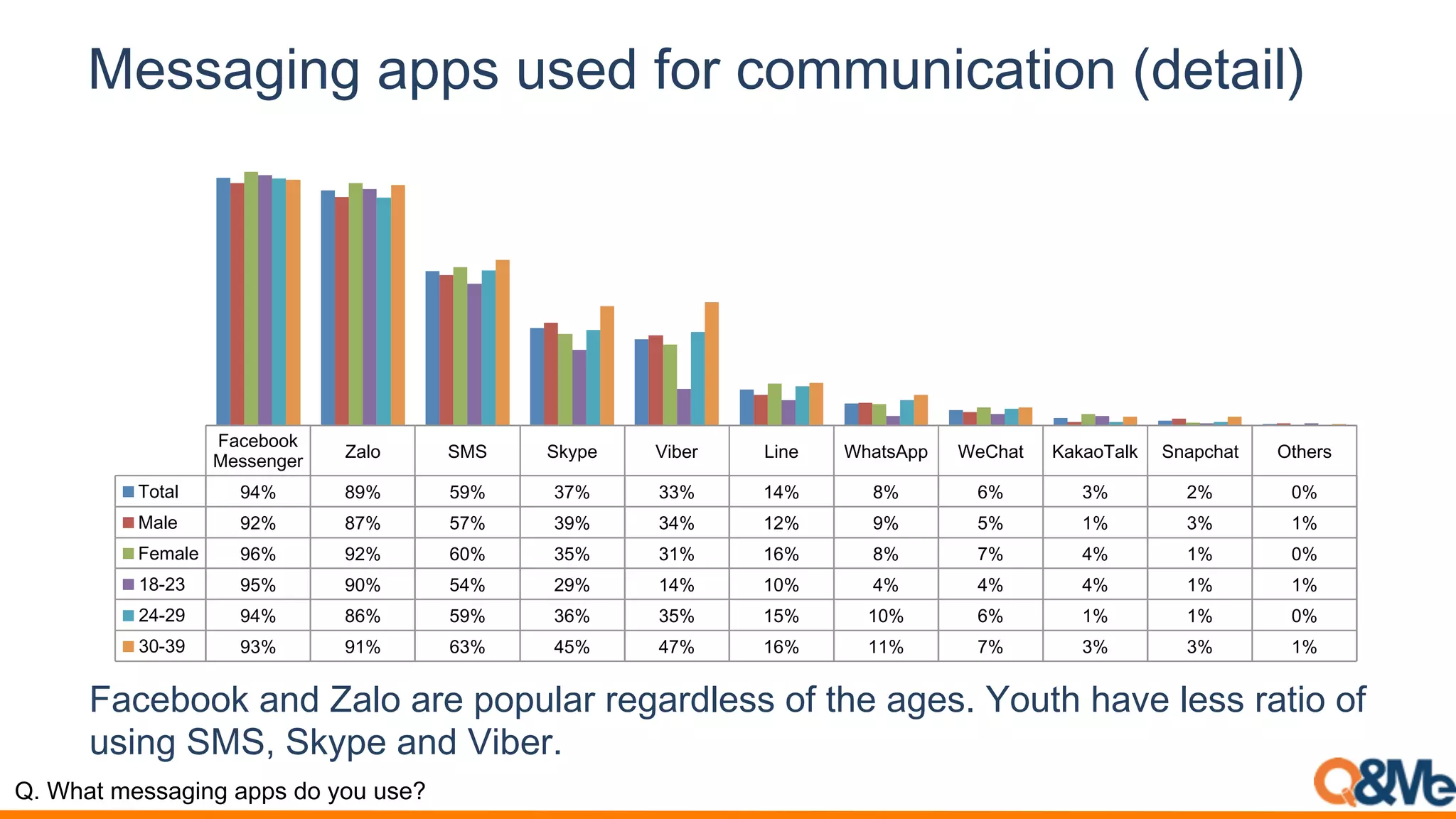 FB vs Zalo : Messaging popularity in Vietnam | PDF