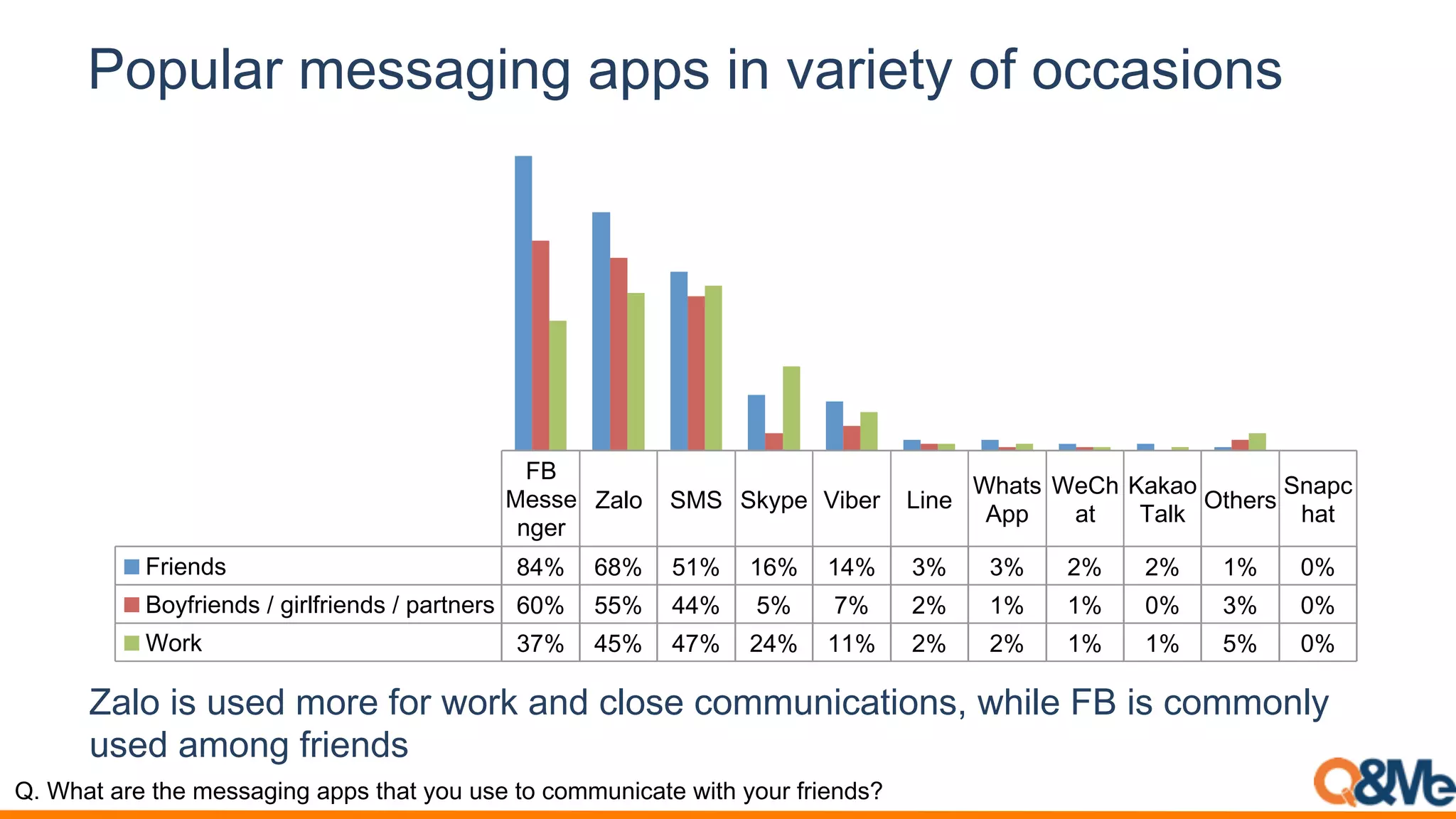 FB vs Zalo : Messaging popularity in Vietnam | PDF