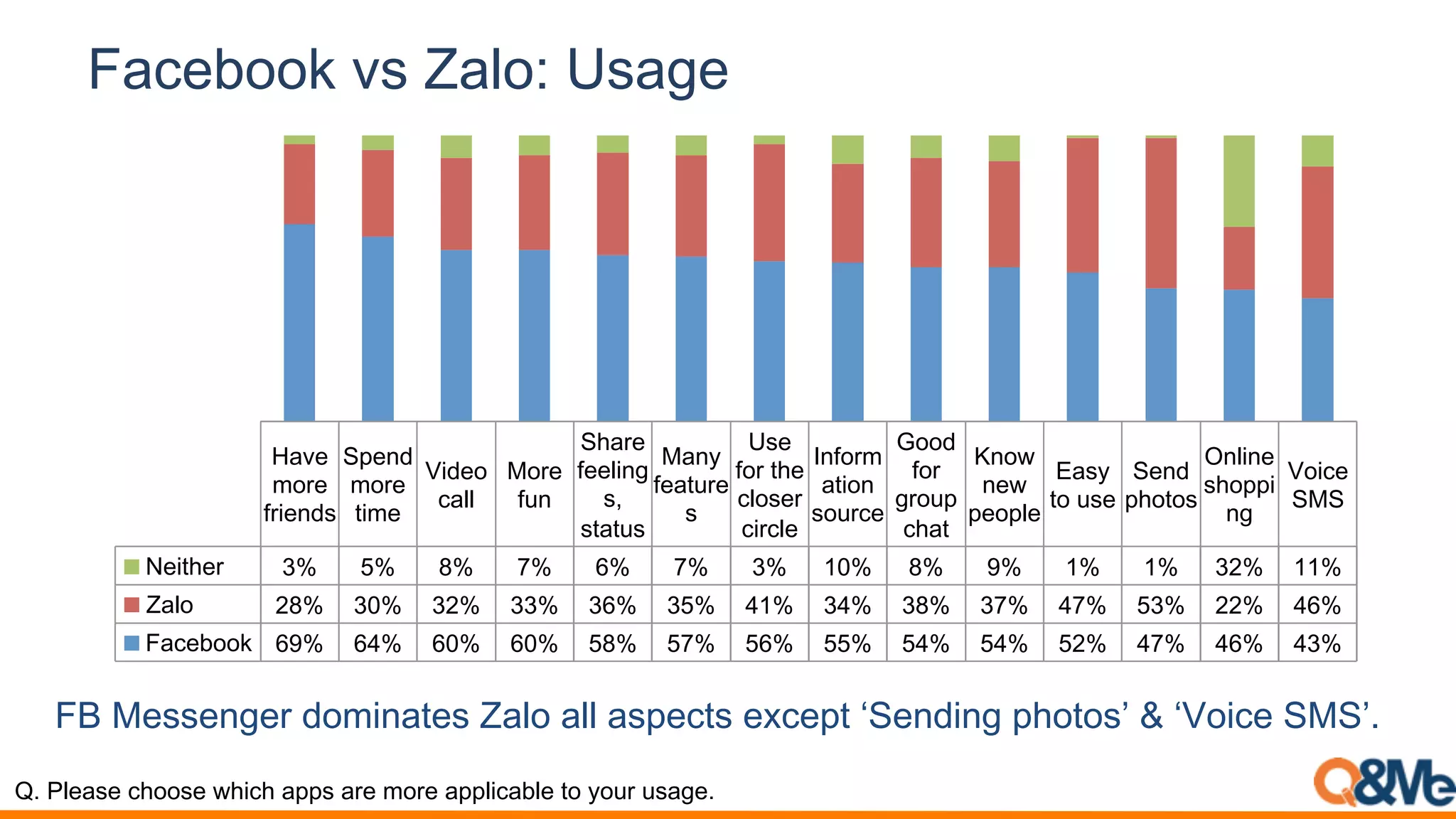 FB vs Zalo : Messaging popularity in Vietnam | PDF