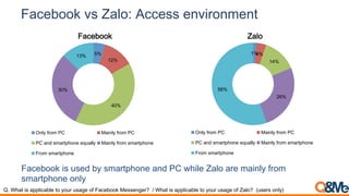 FB vs Zalo : Messaging popularity in Vietnam | PDF