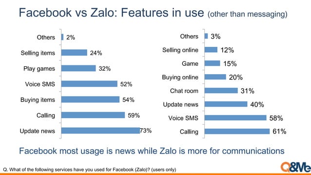 FB vs Zalo : Messaging popularity in Vietnam | PDF