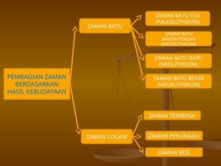 PEMBAGIAN ZAMAN BERDASARKAN HASIL KEBUDAYAAN DI INDONESIA | PPT
