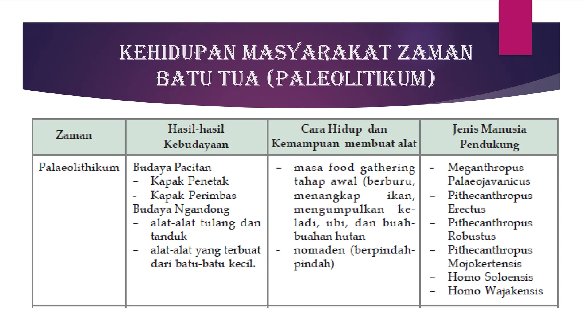 Zaman Pra Aksara - Idsejarah.net.bbbpptx | PPT
