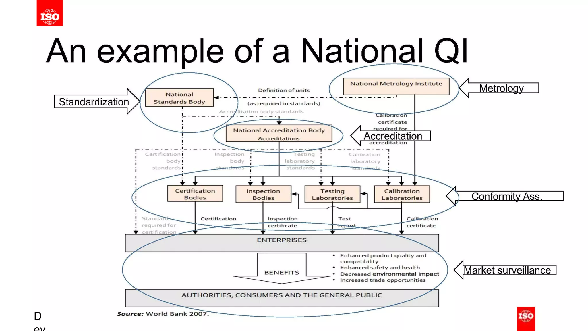 The Role of Conformity Assessment in Support of Trade and Investment | PDF